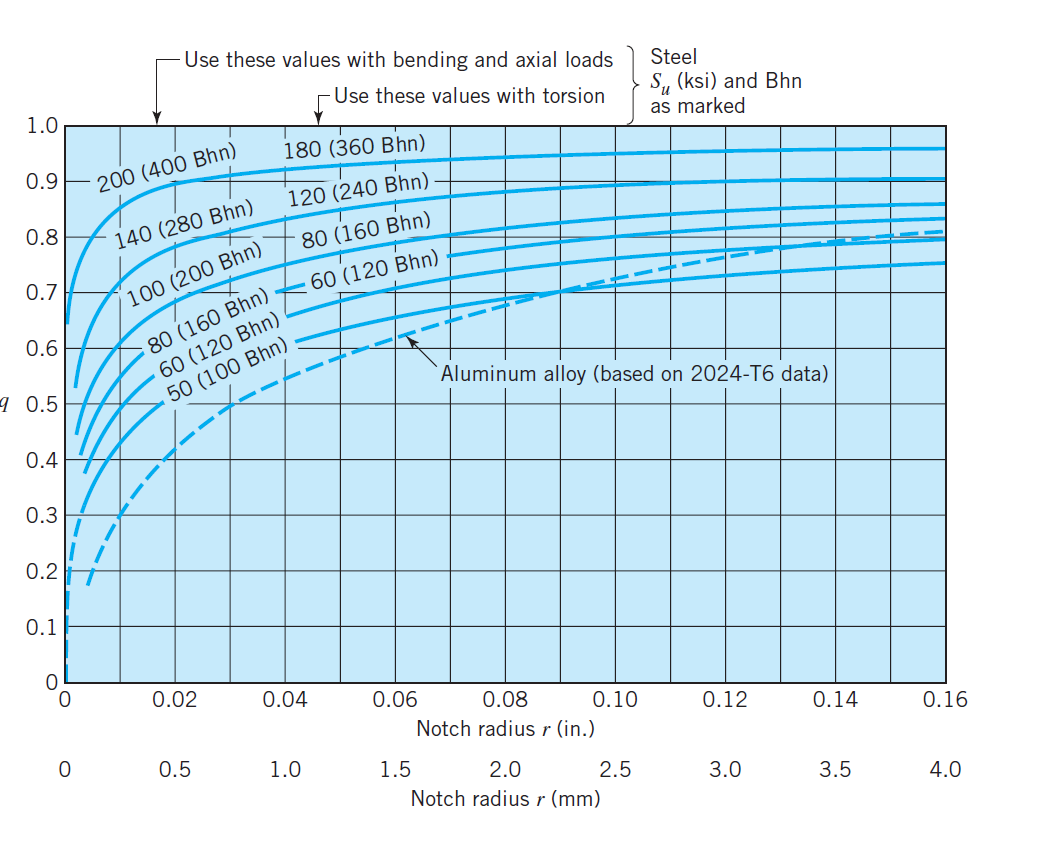Mechanics of machine components design | Chegg.com