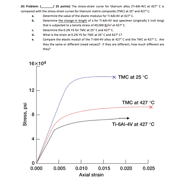 Solved (4) Problem: ( / 25 points) The stress-strain curve | Chegg.com