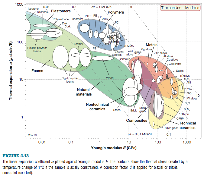 Solved An acrylic (PMMA) window is clamped in an A1 alloy | Chegg.com