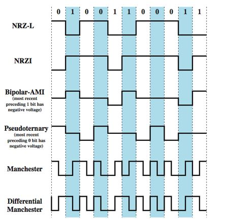 Solved Draw the digital signals for the bit string 10100101 | Chegg.com