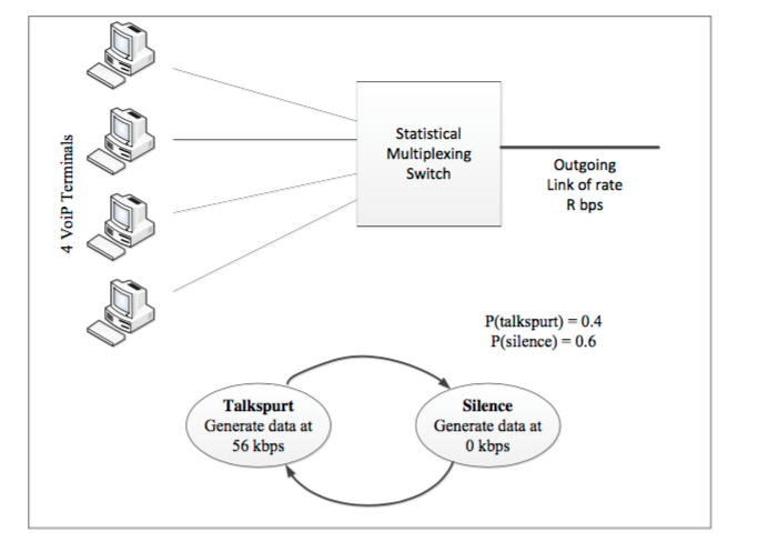 Consider a statistical multiplexing switch which has | Chegg.com