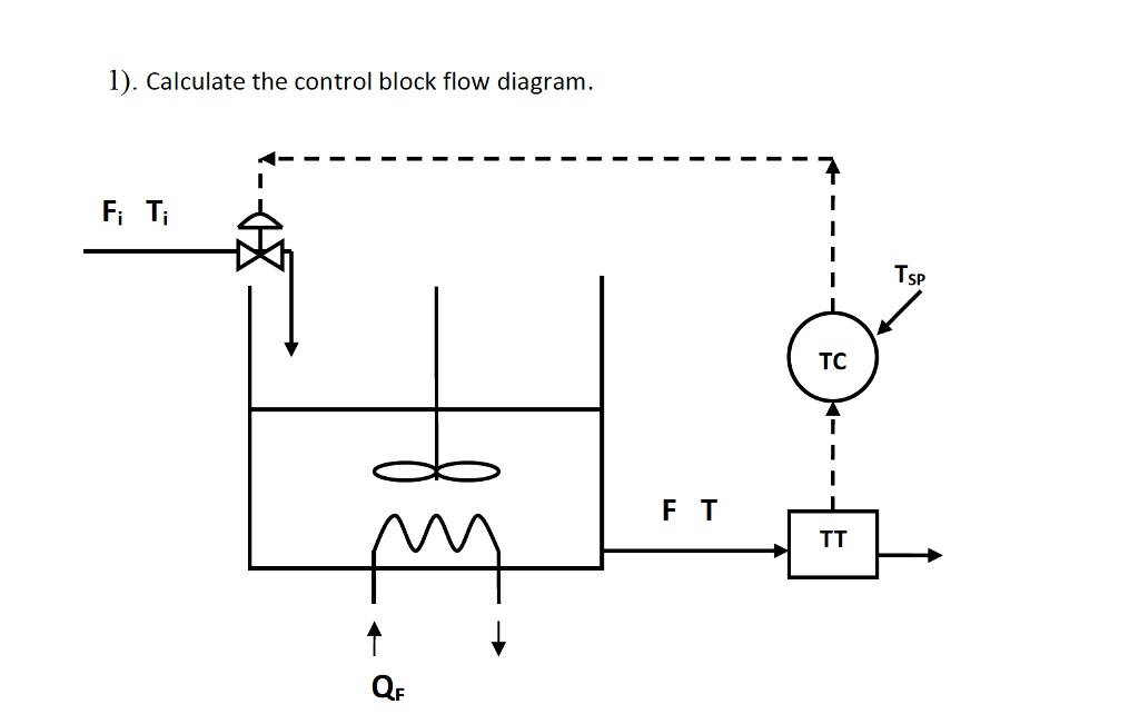 Solved 1). Calculate the control block flow diagram. I TSP | Chegg.com