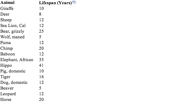 Solved The table linked below shows the average lifespan for | Chegg.com