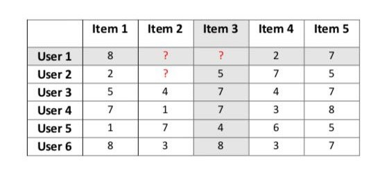 Solved Item 1 Item 2 Item 3 Item 4 Item 5 User 1 User 2 User | Chegg.com
