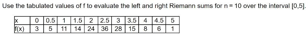 Solved Use the tabulated values of f to evaluate the left | Chegg.com