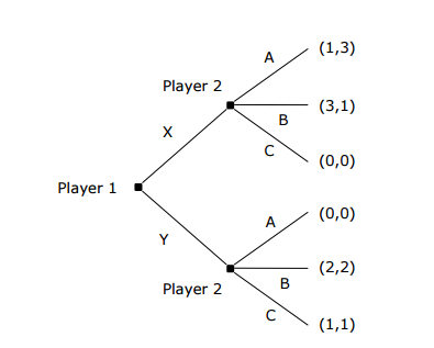 Consider the game with sequential moves illustrated | Chegg.com