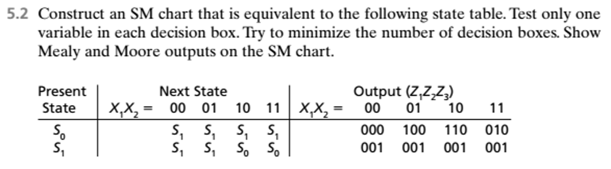 Solved Construct an SM chart that is equivalent to the | Chegg.com