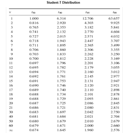 Solved Gaussian Distribution One Sided Integral Soluions for | Chegg.com