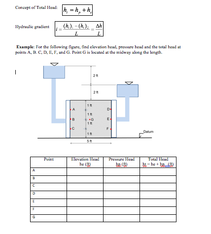 Solved Concept of Total Head: i, = h, th Hydraulic gradient | Chegg.com