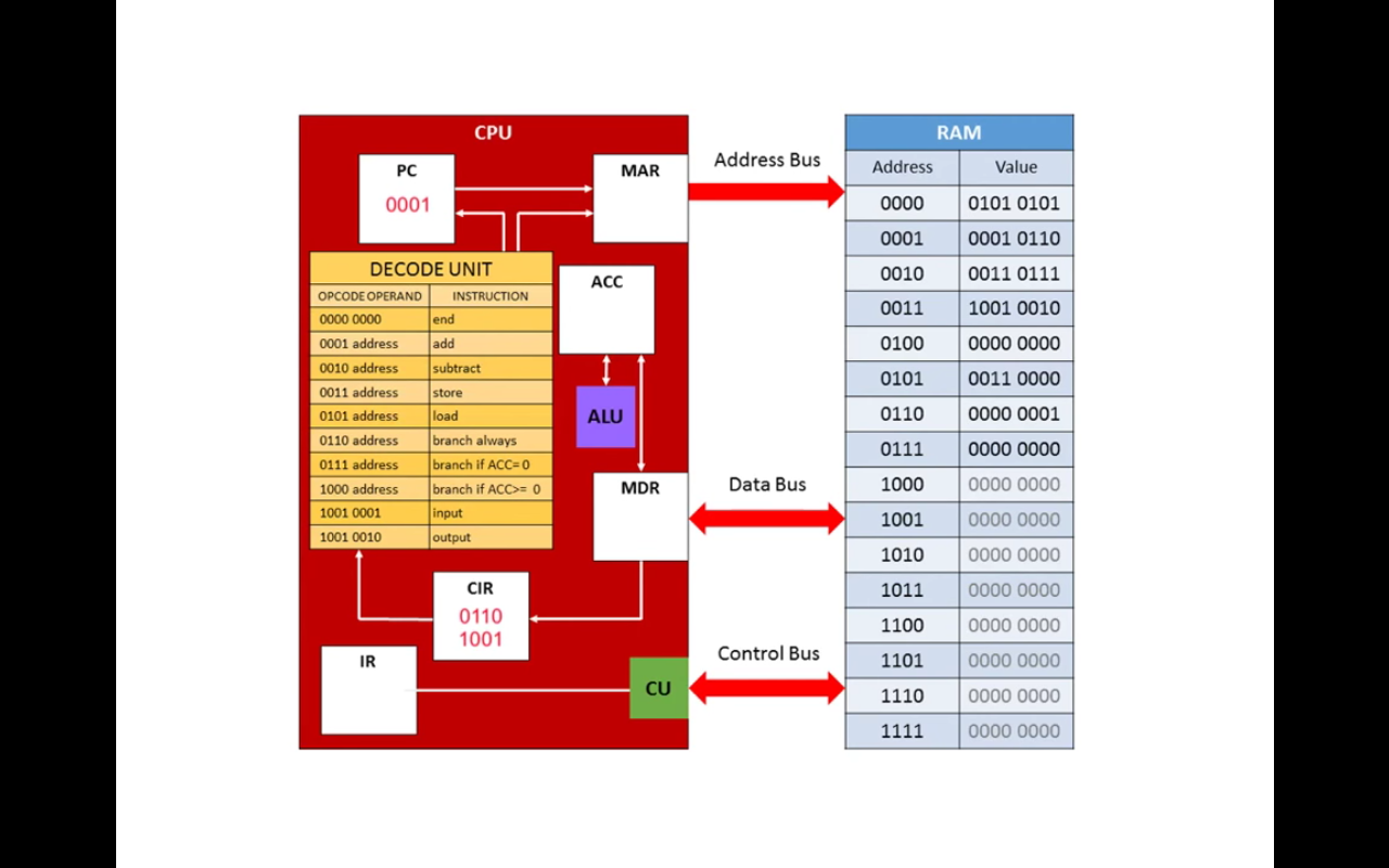 Solved CPU RAM Address Bus Address Value PC MAR 0000 0101 | Chegg.com