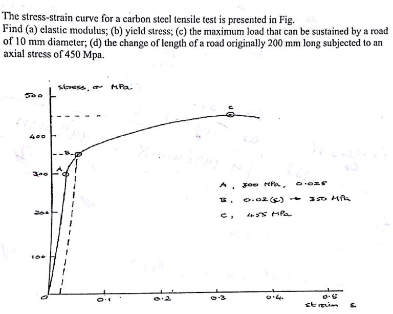 Solved The stress-strain curve for a carbon steel tensile | Chegg.com