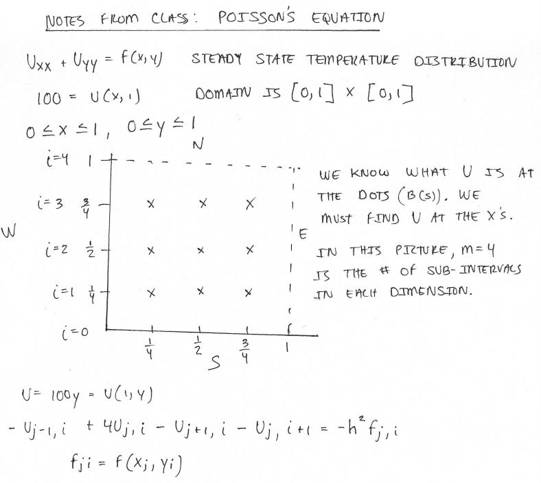 I need help solving the below Poisson equation with | Chegg.com
