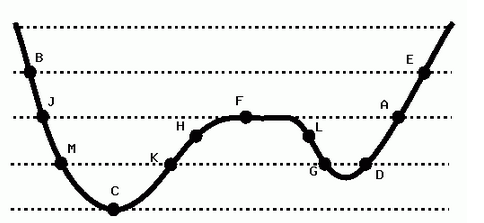 Solved Consider a bead starting at rest point B. It then | Chegg.com