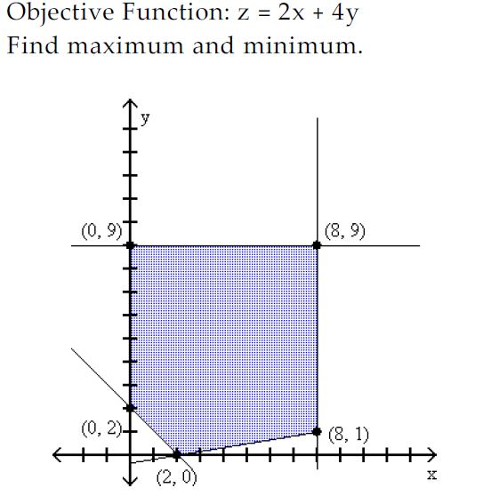 Solved Objective Function Z 2x 4y Find Maximum And