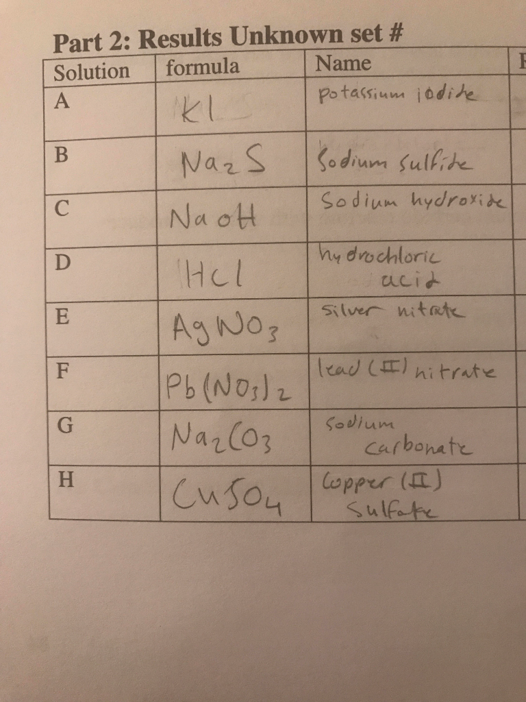 Solved Part 2: Results Unknown set Name Solution formula | Chegg.com