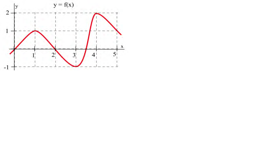 Solved 12. (a) At what values of x does the graph of f in | Chegg.com