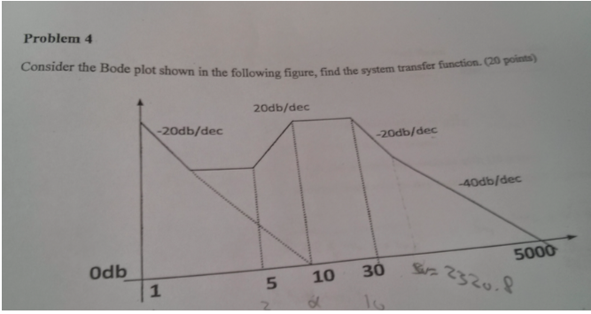 Solved Consider the Bode plot shown in the following figure, | Chegg.com