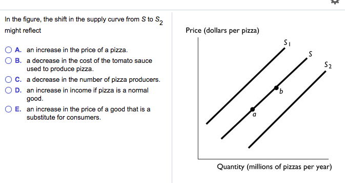 Solved In the figure, the shift in the supply curve from S | Chegg.com