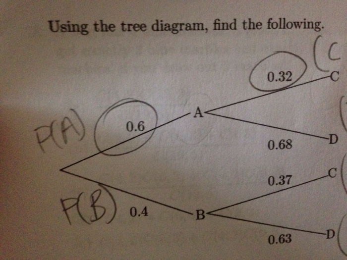 Solved Using the tree diagram, find the following. 0.32 0.6 | Chegg.com