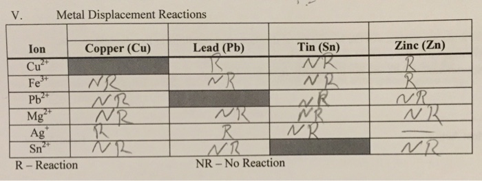 Solved Metal Displacement Reactions Count the number of | Chegg.com