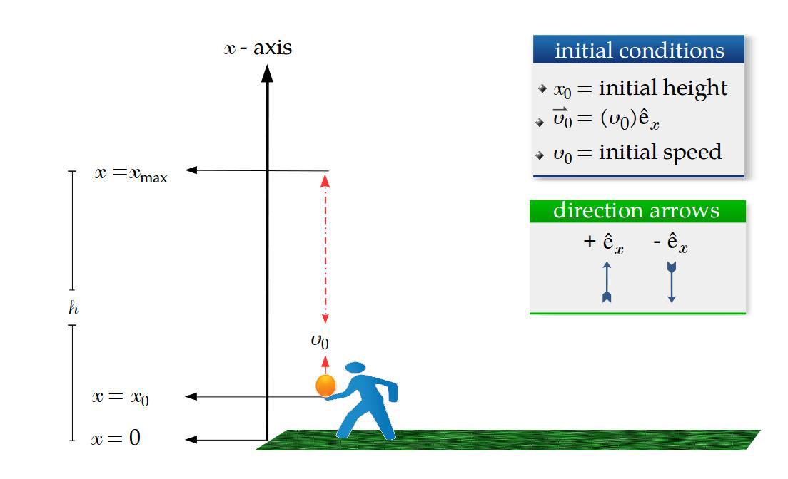 Solved Problem 1: A man throws a ball upwards giving it an | Chegg.com