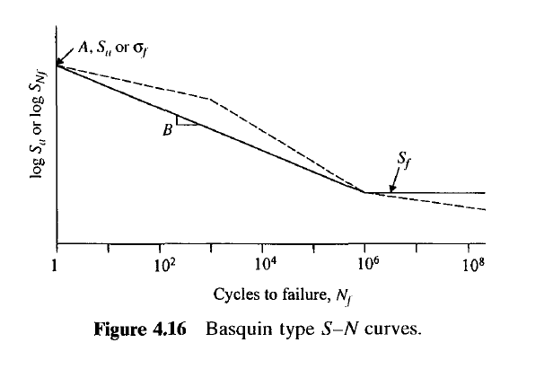 There are 3 ways to estimate an S-N curve for a | Chegg.com