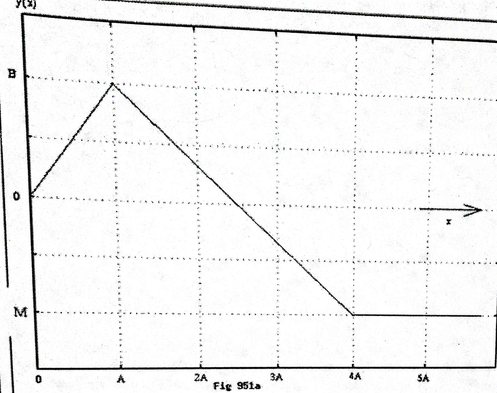 See Figs 951a and c which are related. A=9 on both | Chegg.com