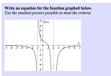Solved Write an equation for the function graphed below. Use | Chegg.com