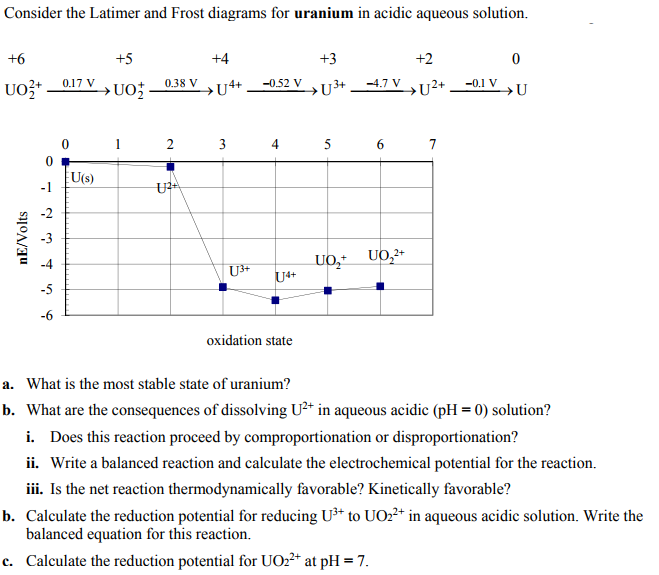 Solved Consider the Latimer and Frost diagrams for uranium | Chegg.com