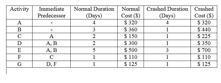 Solved Given the project information in the table below, | Chegg.com