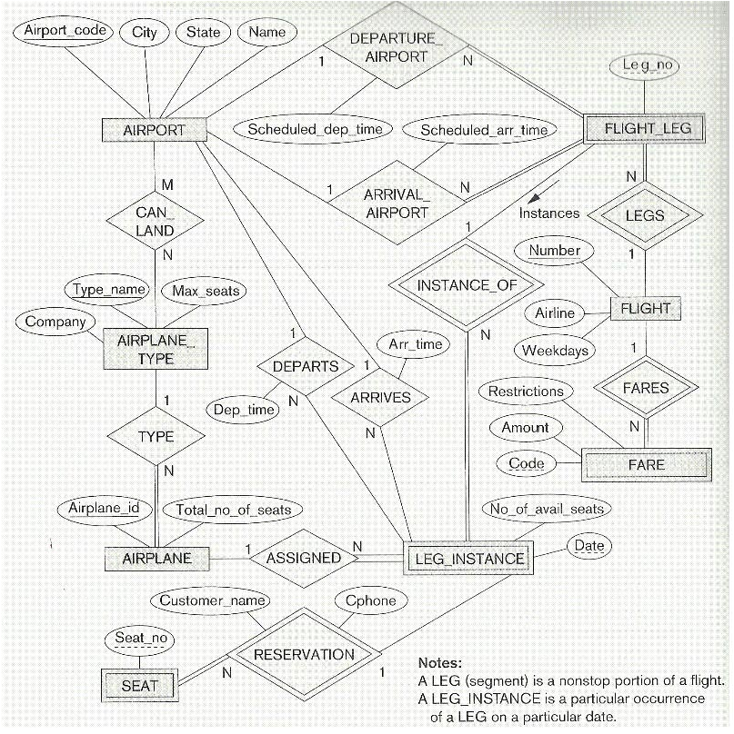 Solved Homework #9 - Airport Logical Design Translate the ER | Chegg.com