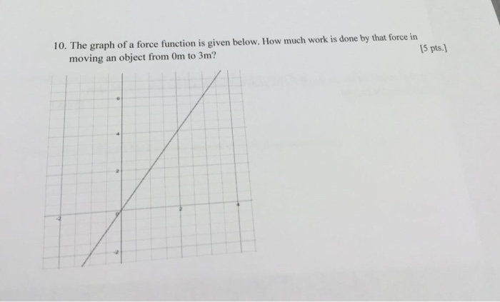 Solved The graph of a force function is given below. How | Chegg.com