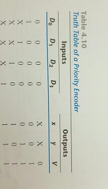 Solved Design a four-input priority encoder with inputs as | Chegg.com