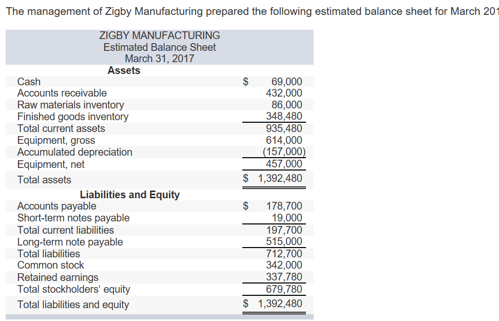 Solved The management of Zigby Manufacturing prepared the | Chegg.com