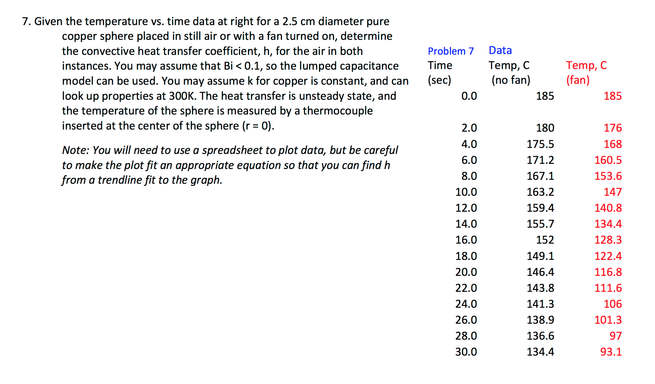 Given the temperature vs. time data at right for a | Chegg.com