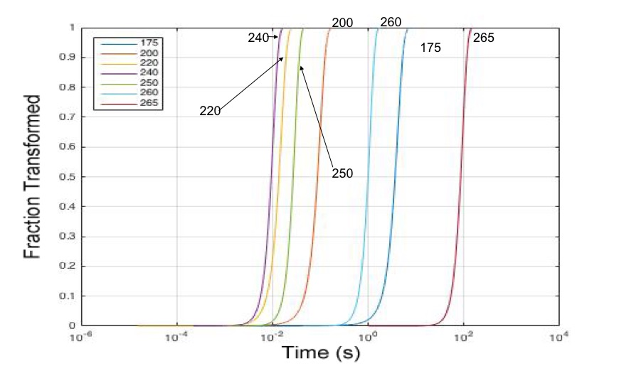 Use the given phase transformation curve to construct | Chegg.com