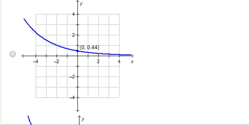 Solved Which is the graph of g(x) - 2-2 (0,2.25) 2 -2 4 2 | Chegg.com