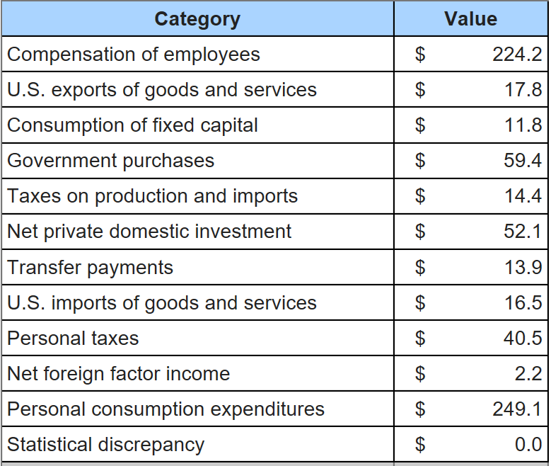 Solved Using the following national income accounting data, | Chegg.com Solved Using the following national income accounting data, | Chegg.com