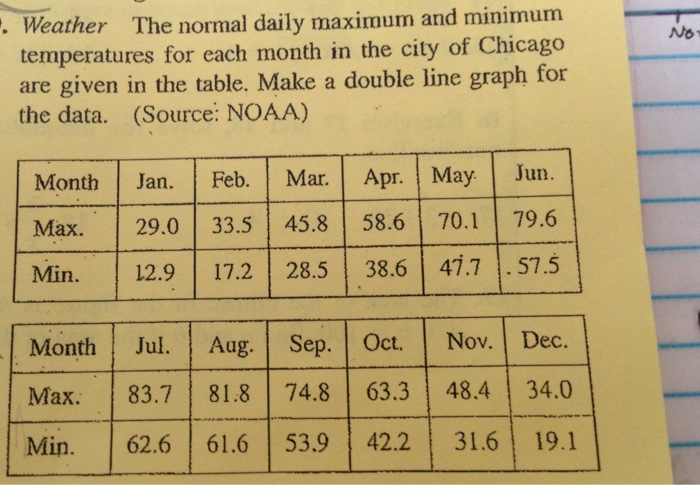 Weather The normal daily maximum and minimum | Chegg.com