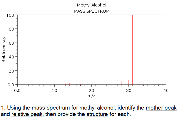 Solved Using the mass spectrum for methyl alcohol, | Chegg.com