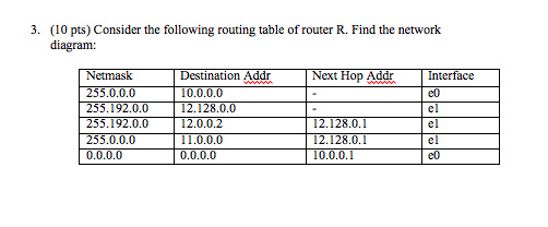 Solved 3. (I0 pts) Consider the following routing table of | Chegg.com