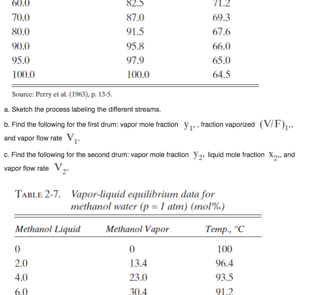 Solved We have a feed that is a binary mixture of methanol | Chegg.com