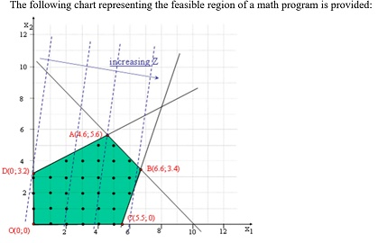 The following chart representing the feasible region | Chegg.com
