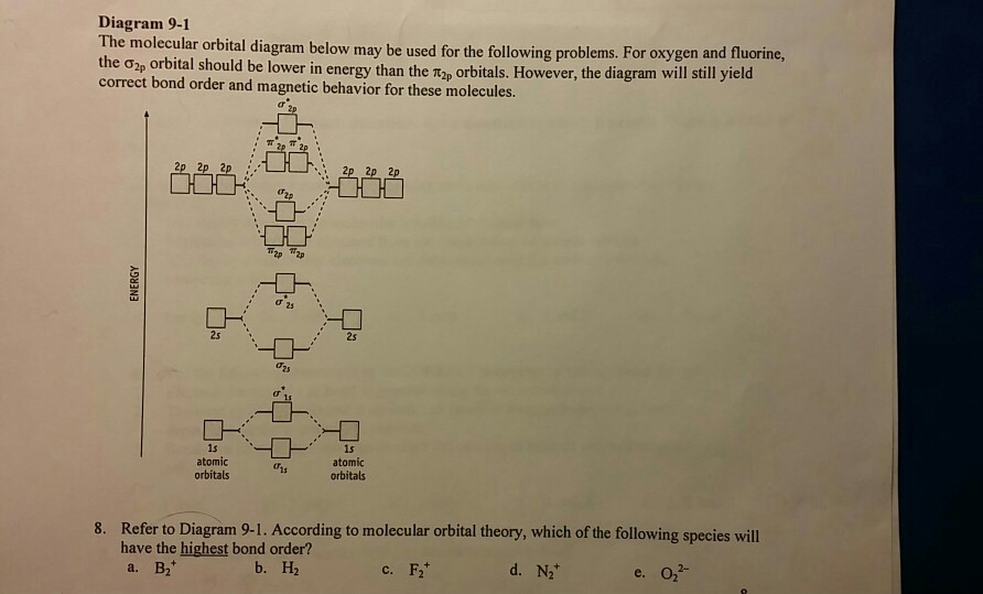 Solved The molecular orbital diagram below may be used for | Chegg.com