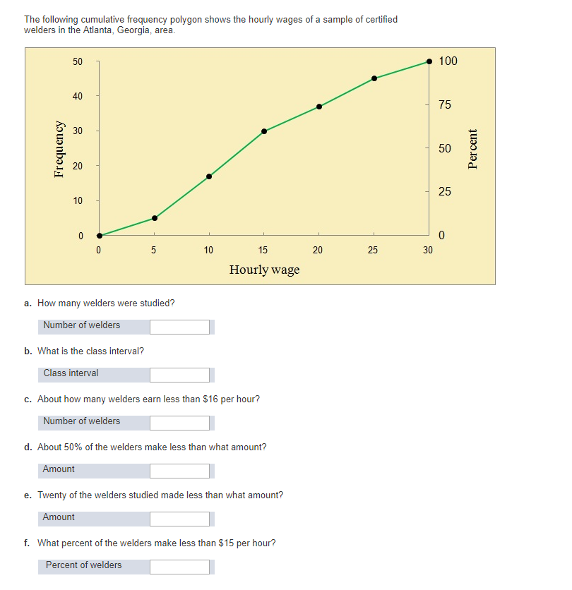 Solved The following cumulative frequency polygon shows the | Chegg.com