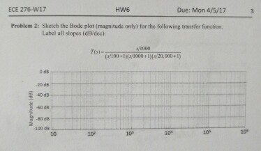 Solved Sketch the Bode plot (magnitude only) for the | Chegg.com
