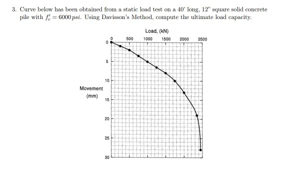 Solved 3. Curve below has been obtained from a static load | Chegg.com