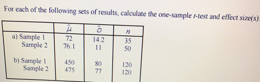 Solved Calculate one sample t test and effect size only, | Chegg.com