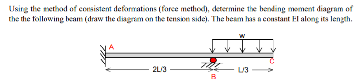 Solved Using the method of consistent deformations (force | Chegg.com