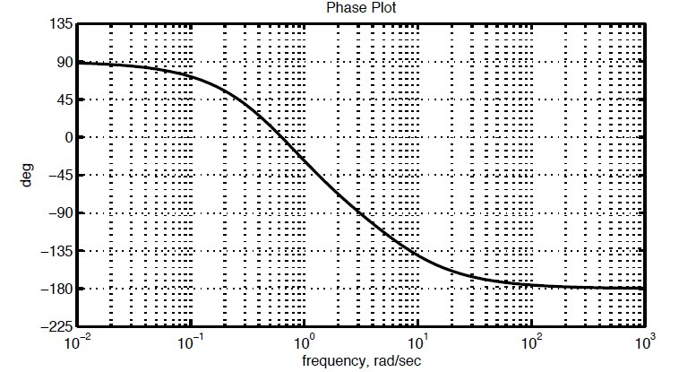 Solved The frequency response function of a system is shown | Chegg.com
